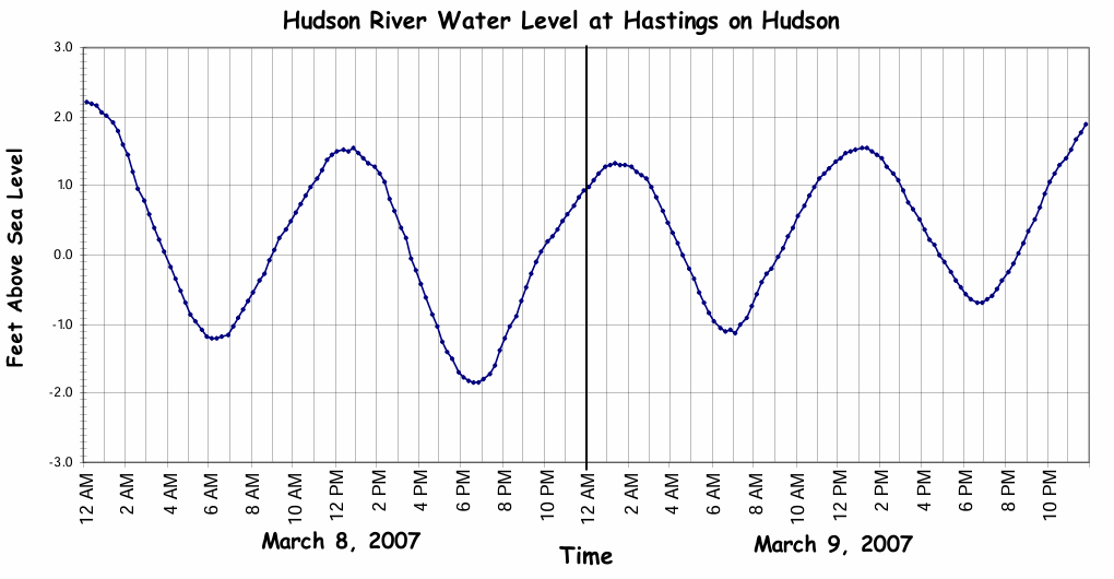 Hudson Ups and Downs | Columbia Climate School